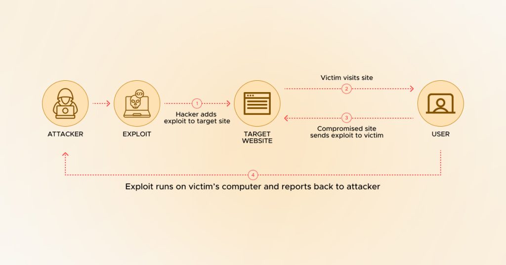 Watering Hole Attack: What Is It & How to Fix Wateringhole Attack