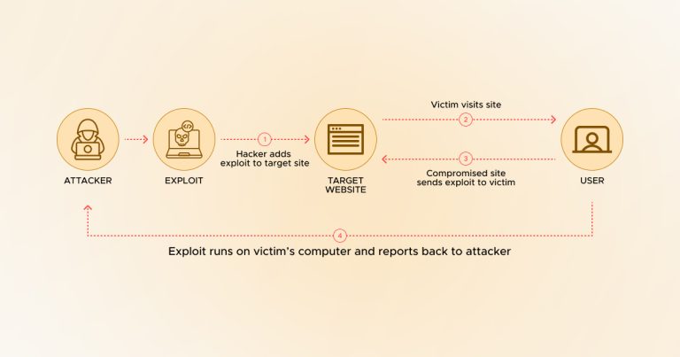 Watering Hole Attack: What Is It & How to Fix Wateringhole Attack