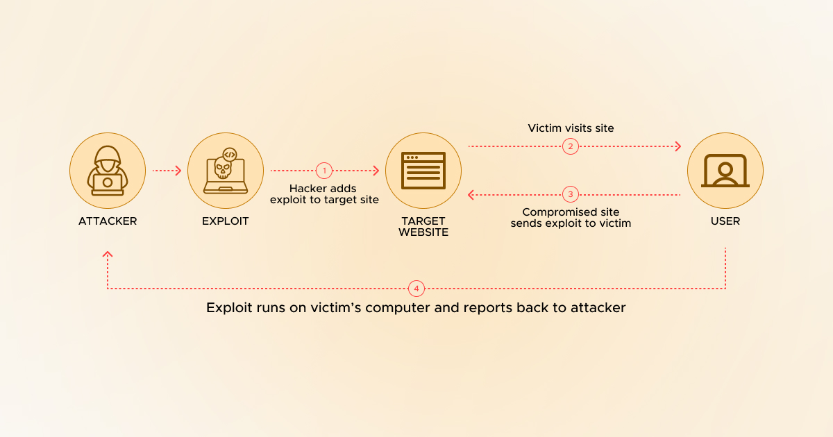 Watering Hole Attack What Is It How To Fix Wateringhole Attack