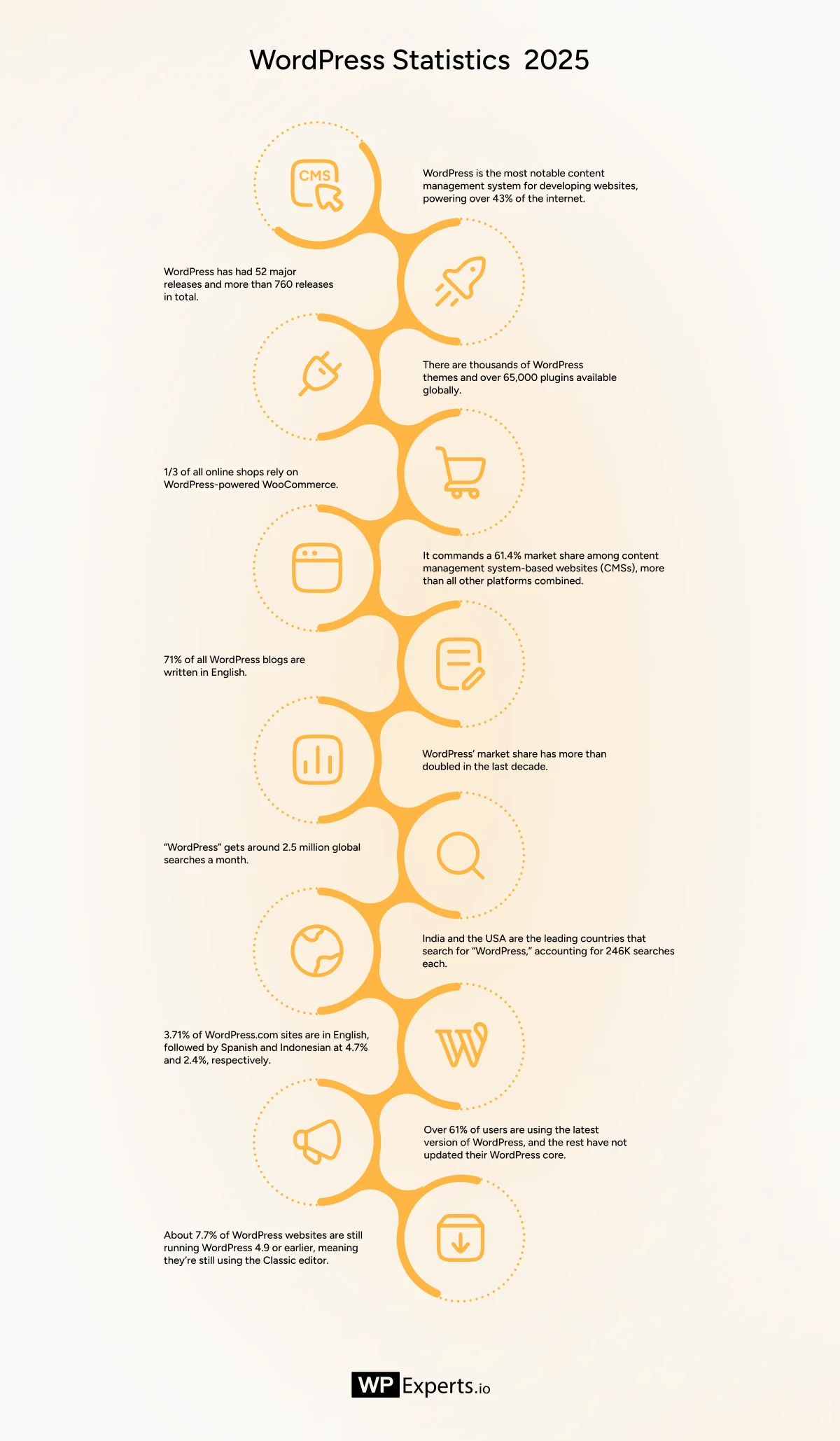 WordPress Statistics In 2025 - Market Share, Trends, Stats & More