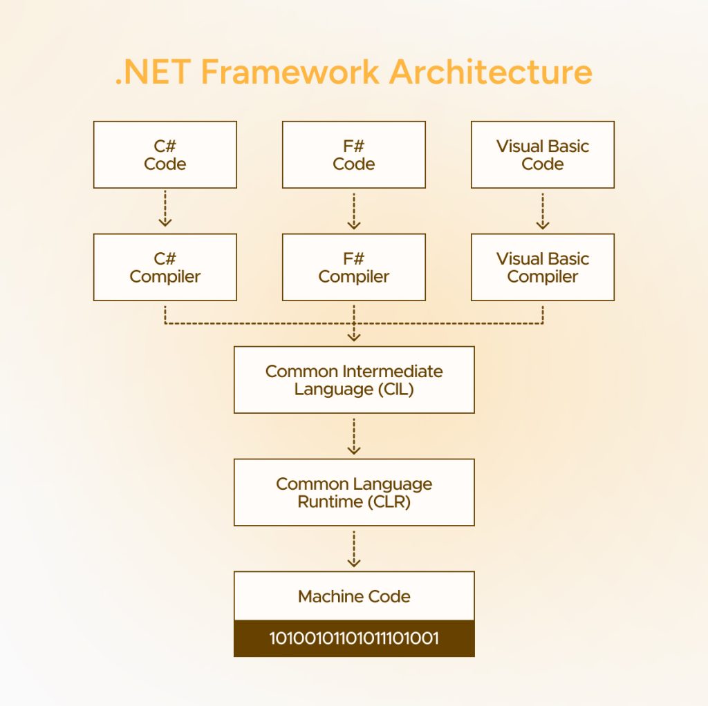 .NET Framework Version History List, Changelog & Latest Release