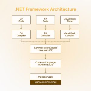 .NET Framework Version History List, Changelog & Latest Release