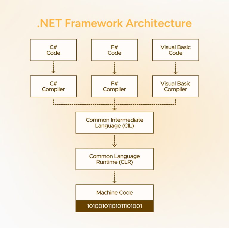 .NET Framework Version History List, Changelog & Latest Release