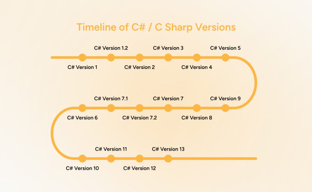 C Sharp /C# Version History List, Changelog & Latest Releases