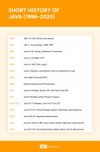 Java Version History List – Latest Release & Future Scenario