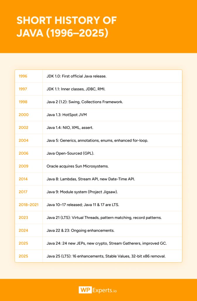 Java Version History List – Latest Release & Future Scenario